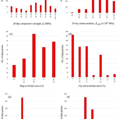 Histograms Of Input Variables Relating To Concrete Properties A