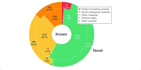Variant Annotation Known And Novel Variants Are Represented By Inner Download Scientific