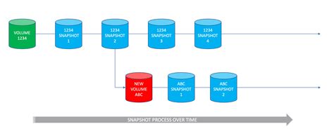 Efficient Immutable Snapshots Architecting IT