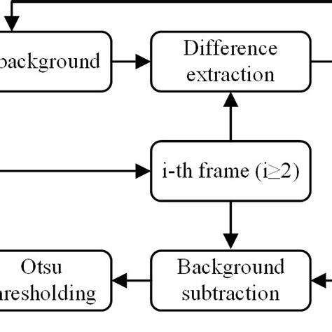 The Workflow Of The Background Estimation Using The Nic Algorithm Download Scientific Diagram