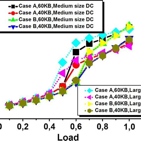 Server To Server Average Latency Versus Load Download Scientific Diagram