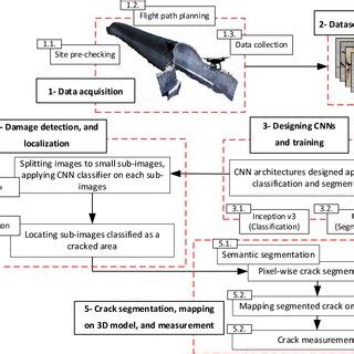PDF Semi Autonomous Inspection For Concrete Structures Using Digital Models And A Hybrid