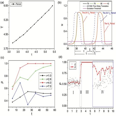 Dynamical Analysis Of Synchronous Oscillations And Time Delay Induced Download Scientific