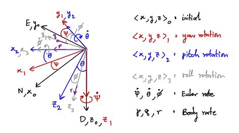Sensor Fusion With Extended Kalman Filter Ekf For Flight Attitude Determination System Part 1