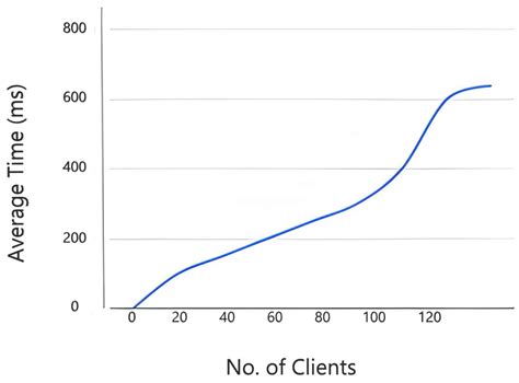 Average Time To Accomplish The Dtls Handshake Download Scientific Diagram