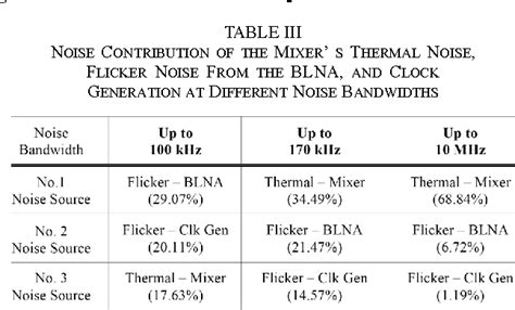 Table Iii From An Interference Resilient Wideband Mixer First Receiver With Lo Leakage