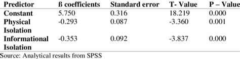 coefficient table of multiple linear regression analysis download
