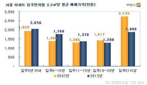 서울 새 아파트가 재건축 아파트에 비해 비싸5년만에 가격 역전 아주경제