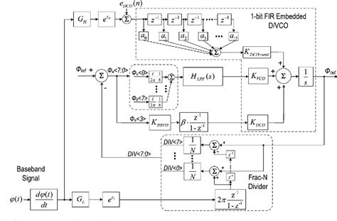 Figure 13 From A Hybrid Loop Two Point Modulator Without Dco Nonlinearity Calibration By