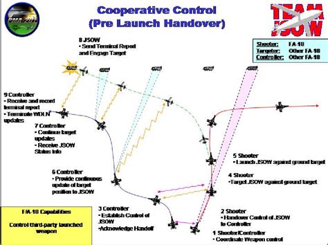 Figure 11 From Development Of The Joint Stand Off Weapon Jsow Moving