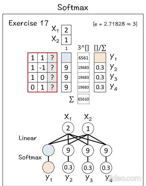calculate softmaxai byhand maths softmax handsonlearning datascience ai shorts viral