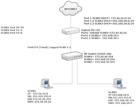 Vlan Routing Discussions Community Chat Sophos Community Connect Learn And Stay Secure