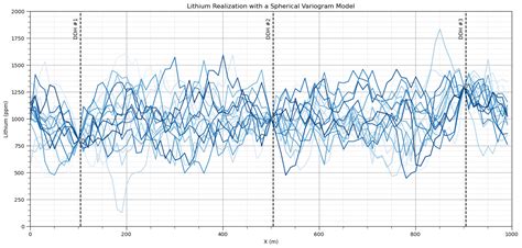 Variogram Models Simulation Examples — Geostatspy Well Documented Demonstration Geostatistical