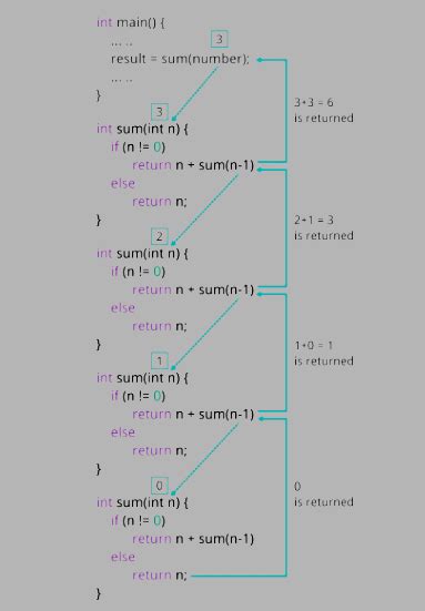 C Programming Function In C Part 4 Recursion Function Nested Functions