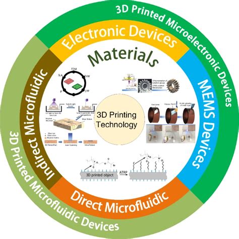 Mapping The Expanding Role Of 3d Printing In Micro And Nano Device