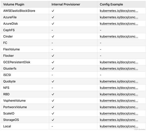 K8s存储总结and持久化存储解决方案（以nfs为例） Csdn博客