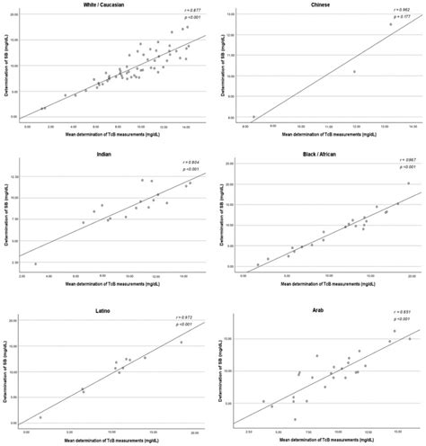 Study Of The Variability Of Transcutaneous Bilirubin Determinations