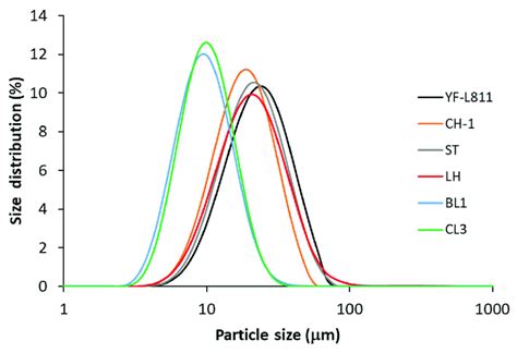 Particle Size Distribution Of Fermented Milk Using Different Starter Download Scientific