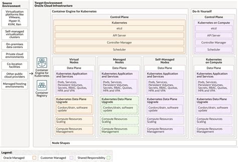 Migration Hub Oracle
