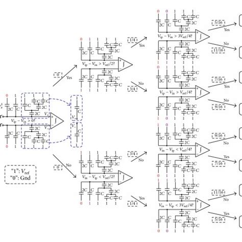 Nonlinearity Of The 10 Bit Sar Adc A Dnl And B Inl Download