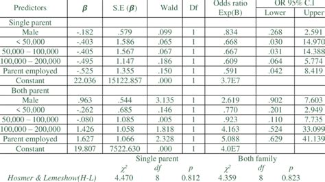 Binary Logistic Regression Parameter Estimate Download Scientific Diagram