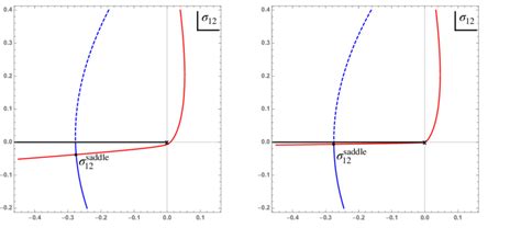 Steepest Descent Red Curve And Ascent Blue Curve Contours Of σ 12