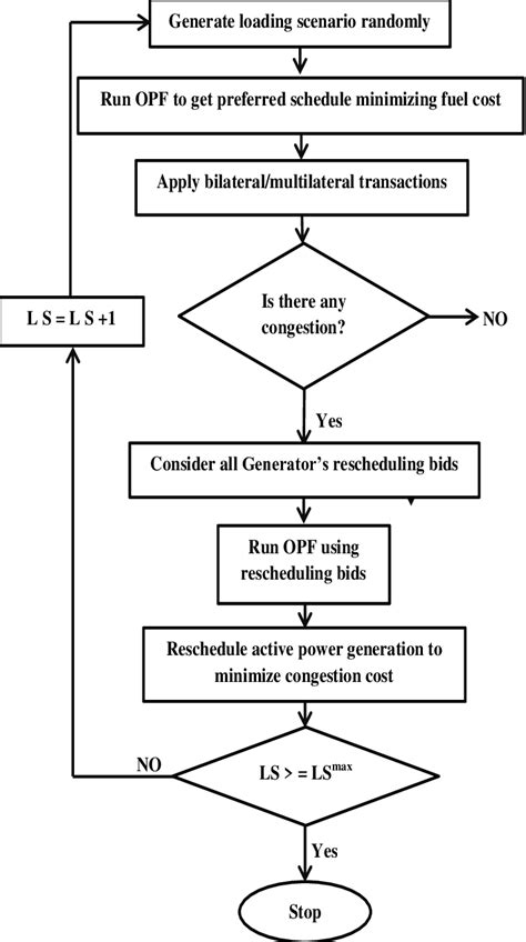 Flowchart For Generating Loading Scenarios Download Scientific Diagram