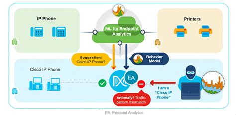 Detecting Of Mac Probe Spoofing With Ai Spoofing Detection Cisco Community