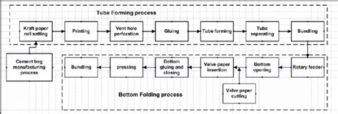 Cement Bags Manufacturing Process See Online Version For Colours Download Scientific Diagram