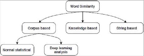 Different Approaches For Calculating Word To Word Similarity Download Scientific Diagram