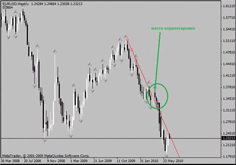How To Correct The Trend Line In Your MQ MQL4 And MetaTrader 4 MQL5
