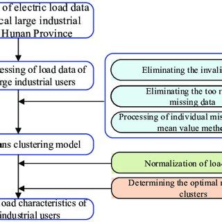 The Research Idea Of The Clustering Analysis For Typical Large Download Scientific Diagram