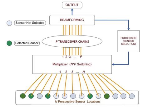 Block Diagram Of Adaptive Switched Sensor Beamformer Download