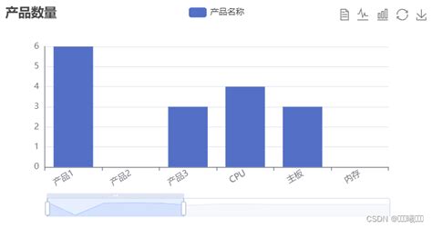 echarts 柱状图表x轴数据拥挤，可添加滑动块配置数据区域缩放 echarts柱图x轴放不下 csdn博客