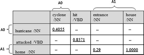 Computation Of Semantic Similarity Score Of Predicate Argument