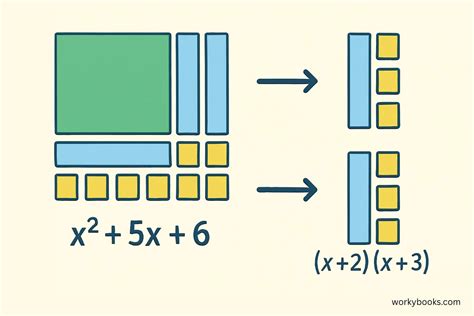 Factoring Polynomials Definition Facts Examples And Quiz