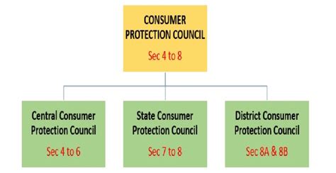 5 Structure Of Consumer Protection Council Source 2017