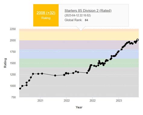 Anubhav Gupta On Linkedin Connections Codechef Share Cp Consistency 20 Comments