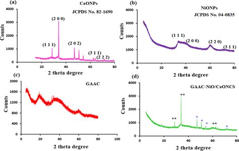Xrd Patterns Of A Caonps B Nionps C Gaac And D Gaac Caonio Ncs Download Scientific Diagram