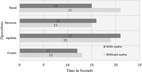 Comparison Of Different Operations Download Scientific Diagram