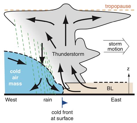 Thunderstorm Diagram