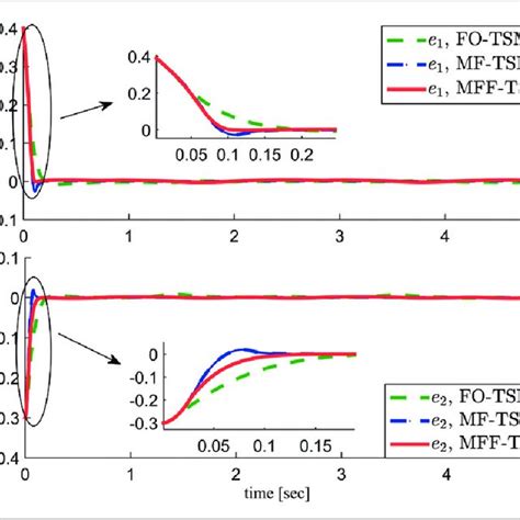 Pdf Model Free Control Using Time Delay Estimation And Fractional