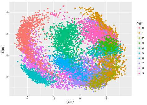 Pendigits Data First Analysis