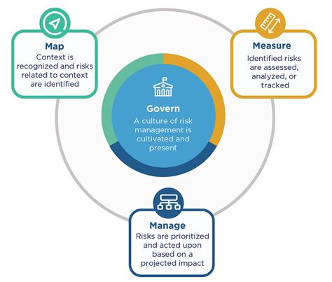 Understanding The National Institute Of Standards And Technology Nist Ai Risk Management Framework