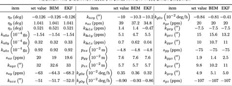 Table Iii From Fast Alignment And Calibration Of Rotational Inertial System Based On Bilinear