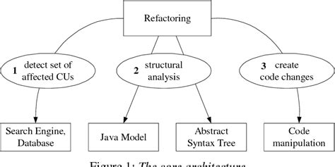 Figure 1 From Integrating Refactoring Support Into A Java Development Tool Semantic Scholar