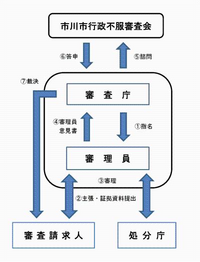 市川市行政不服審査制度のご案内