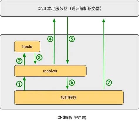 Dns