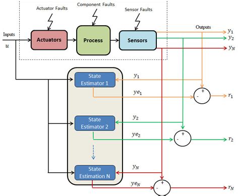 Model Based Fdi Based On Dedicated Observer Scheme Download Scientific Diagram