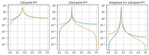 Polyphase Fft Example Implementation Signal Processing Stack Exchange